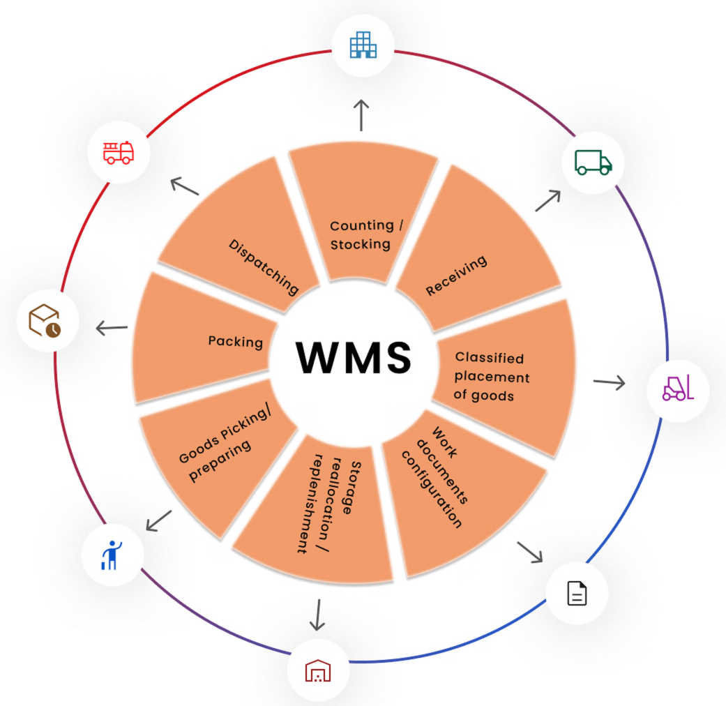 Warehouse Management Systemwms Warehouse Management Software